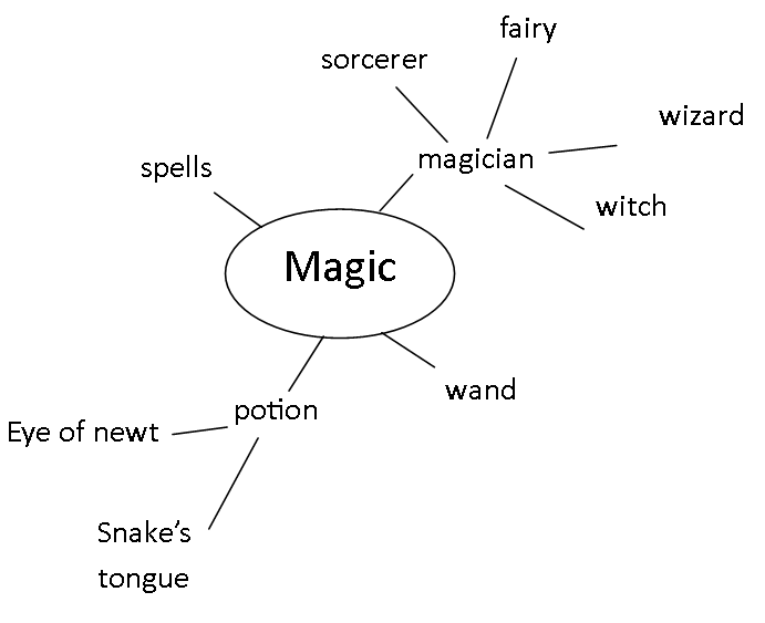 Word Association: An ESL vocabulary activity