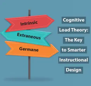 John Sweller's Cognitive Load Theory in the Classroom for ESL Students